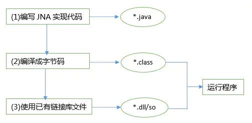 基于jna 实现java语言对动态链接库的调用 落雁沙